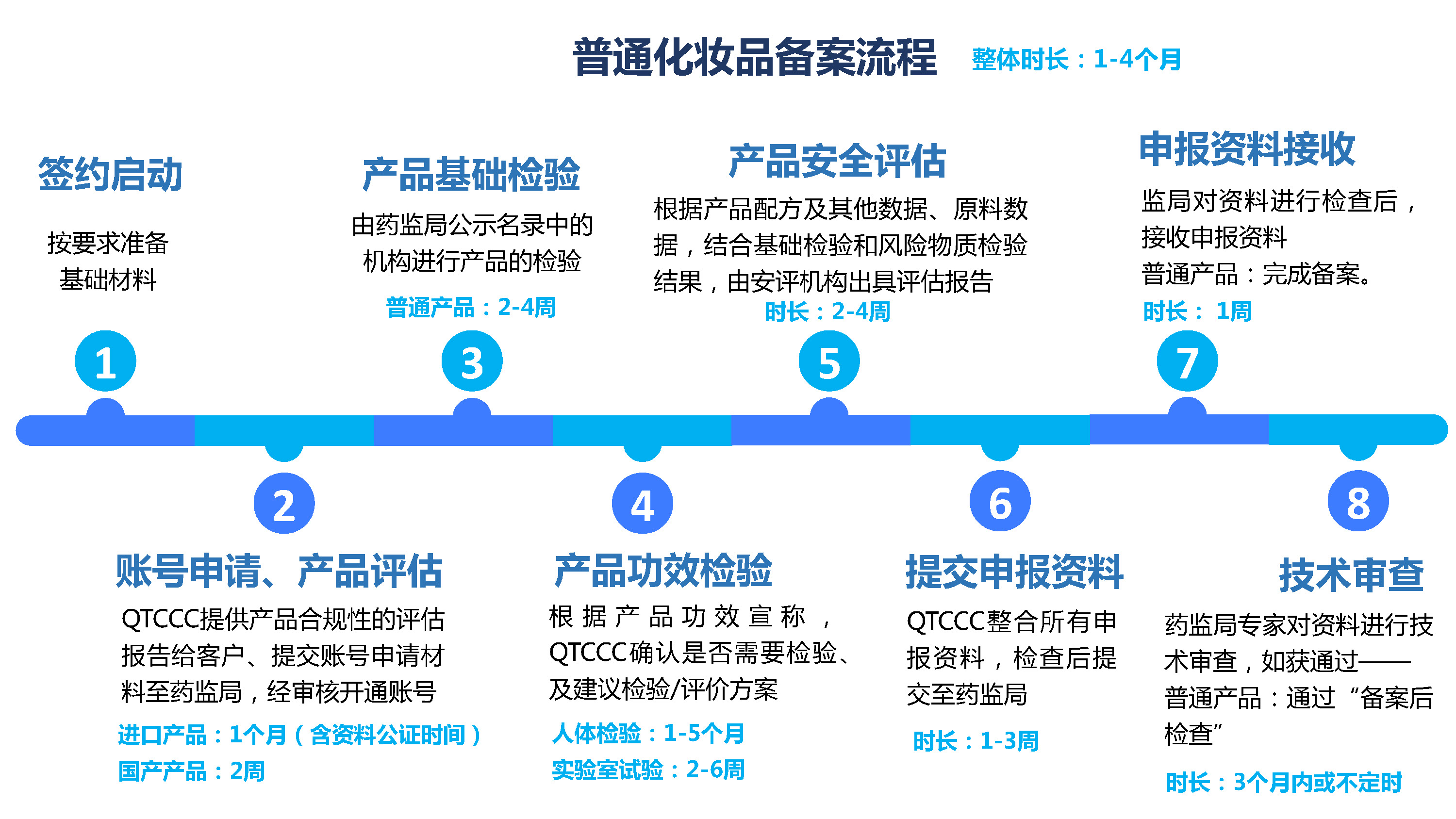 办理国产普通化妆品备案基本程序